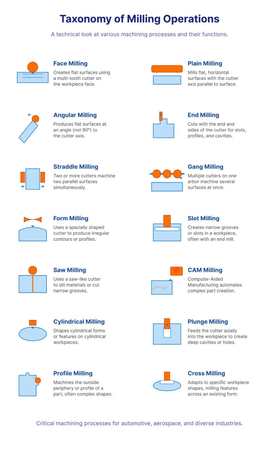 12 Types of Milling Operations: A Detailed Explanation - MFG Shop