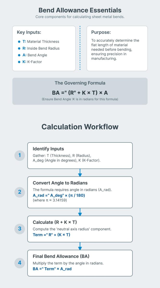 Calculating Bend Allowance & Bend Deduction (+ Formulas) - MFG Shop