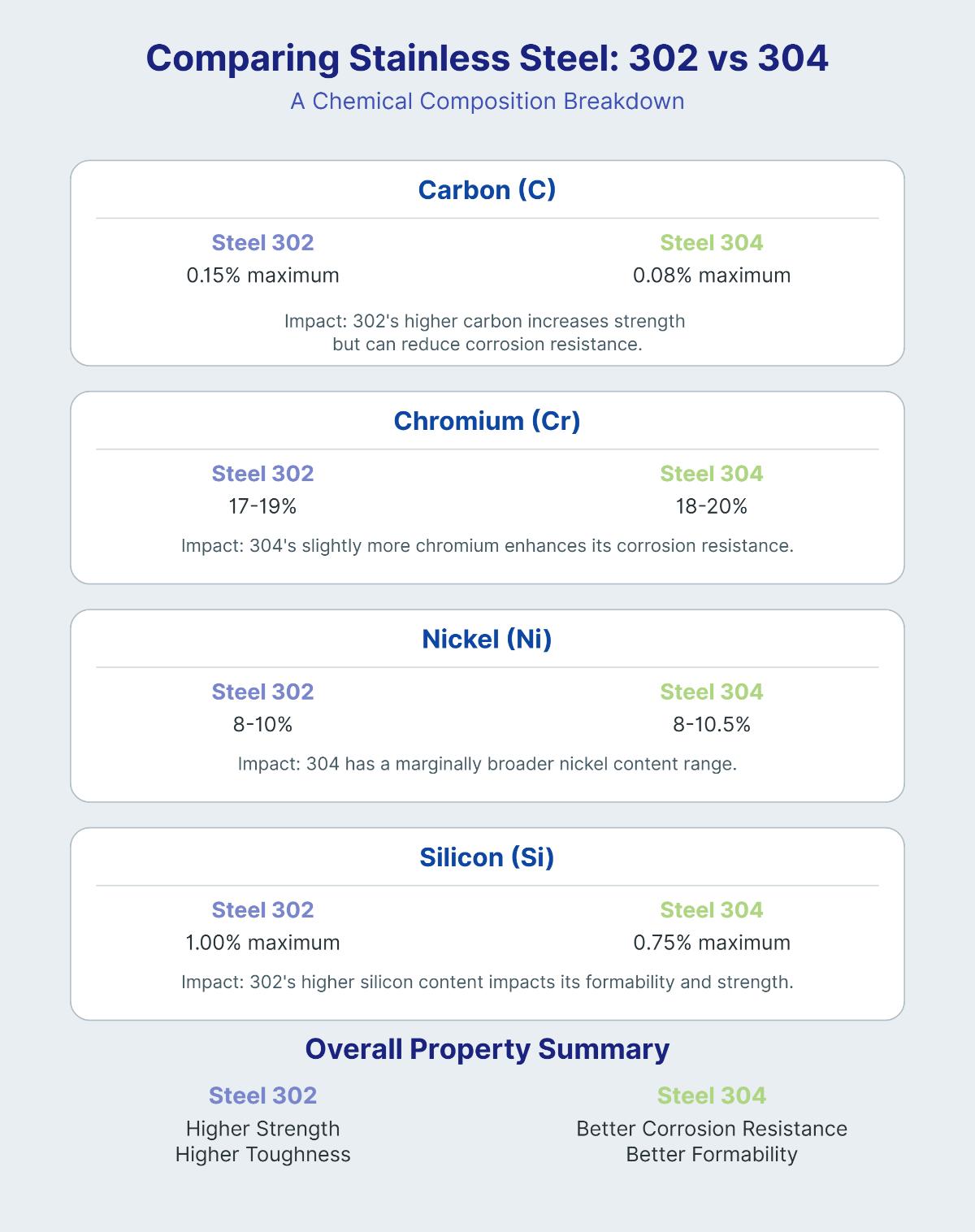 302 vs 304 Stainless Steel: What's the Difference? - MFG Shop