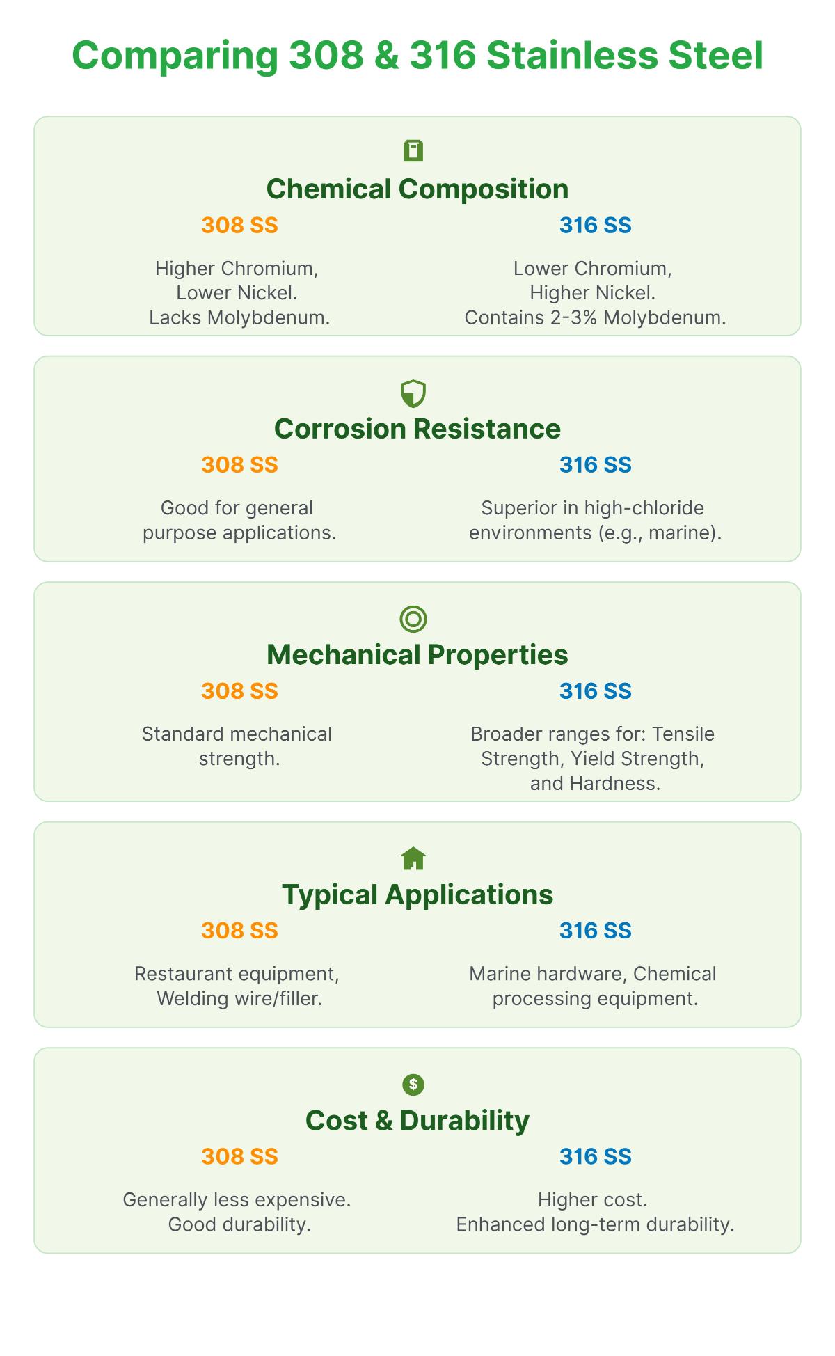 308 vs 316 Stainless Steel: What's the Difference? - MFG Shop