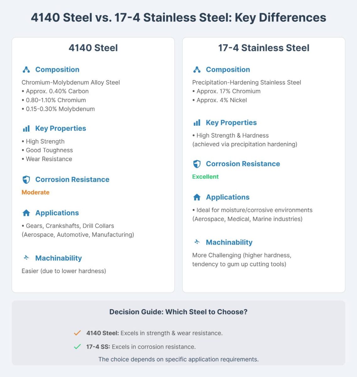 4140 Steel vs 17-4: What’s the Difference? - MFG Shop