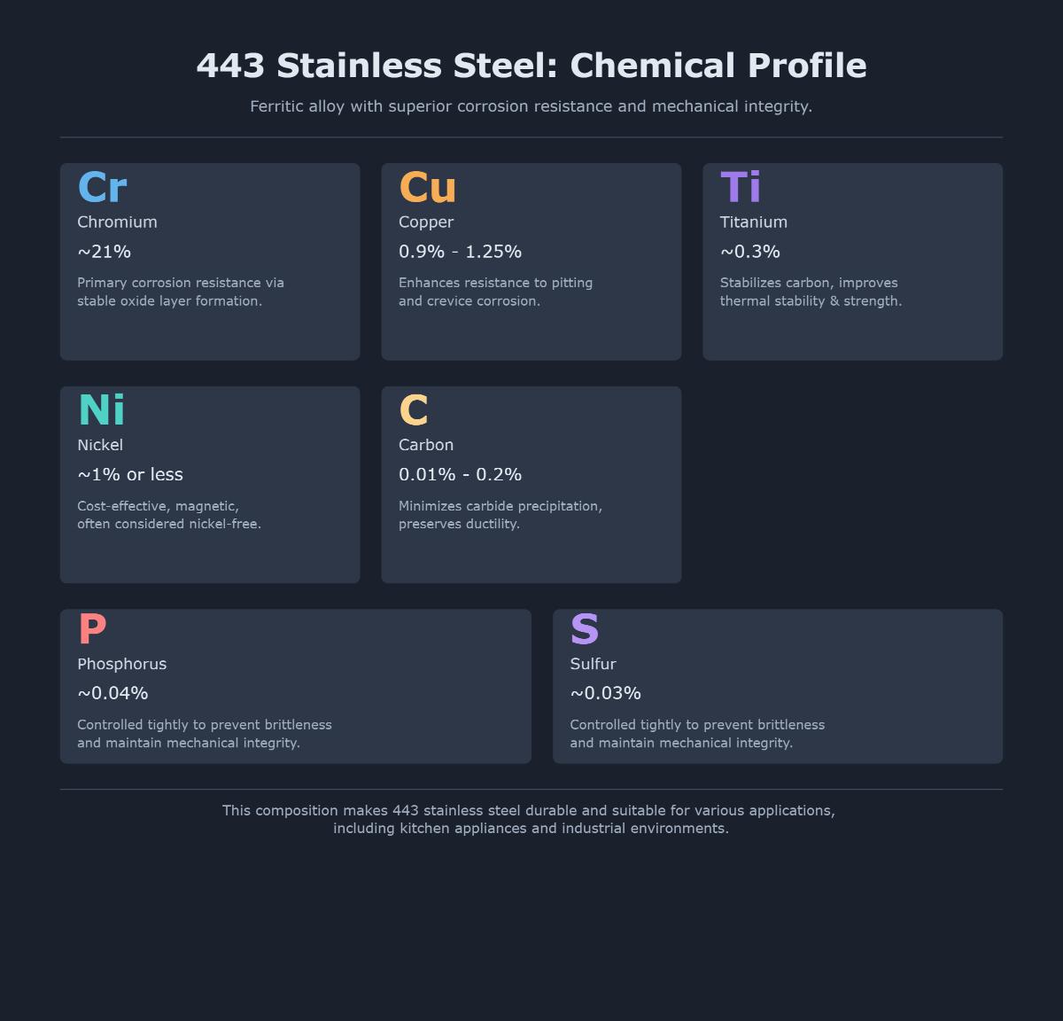 443 Stainless Steel: Composition, Properties, and Uses - MFG Shop