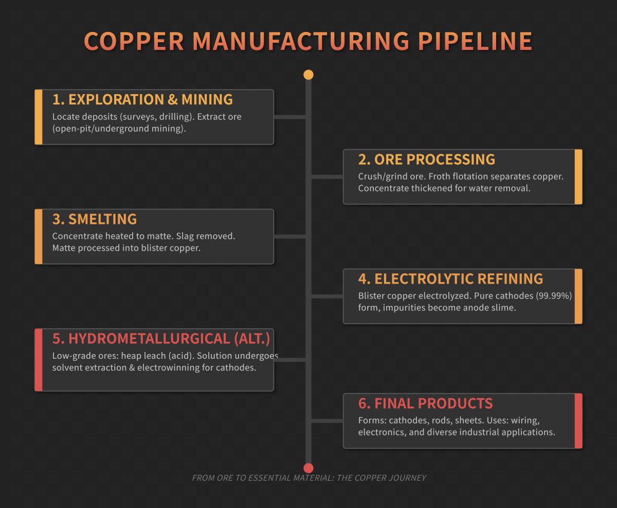 A Guide to Copper Production and Manufacturing Process - MFG Shop