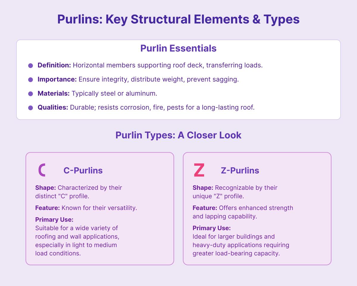 A Guide to Purlins in Metal Roofing & Steel Frame Construction - MFG Shop