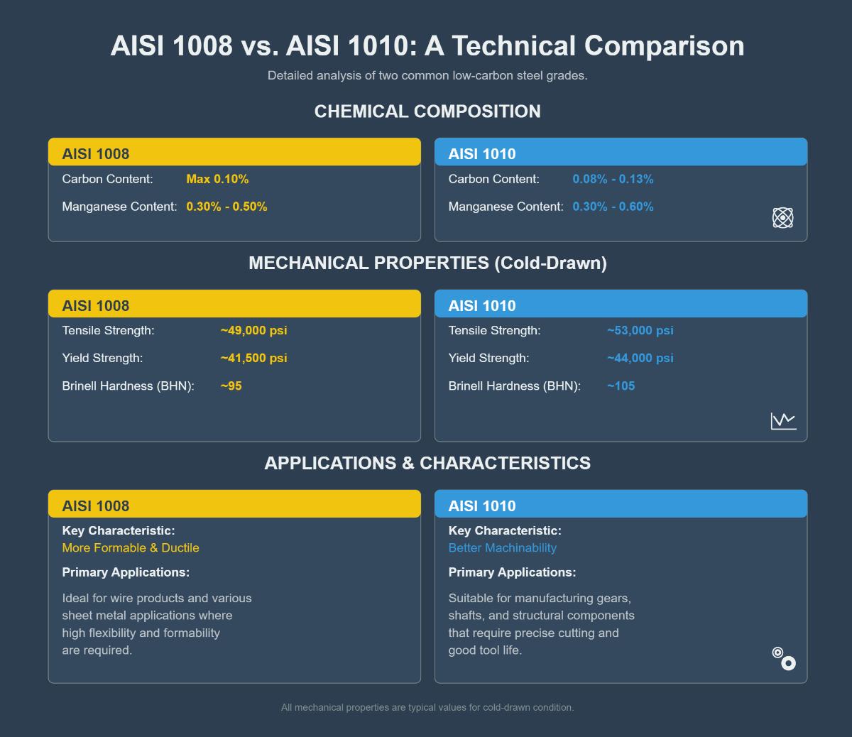 AISI 1008 vs. 1010 Steel Grades: Key Differences - MFG Shop