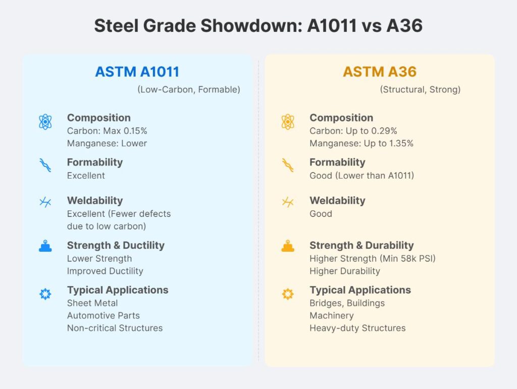 ASTM A1011 vs A36: What’s the Difference? - MFG Shop