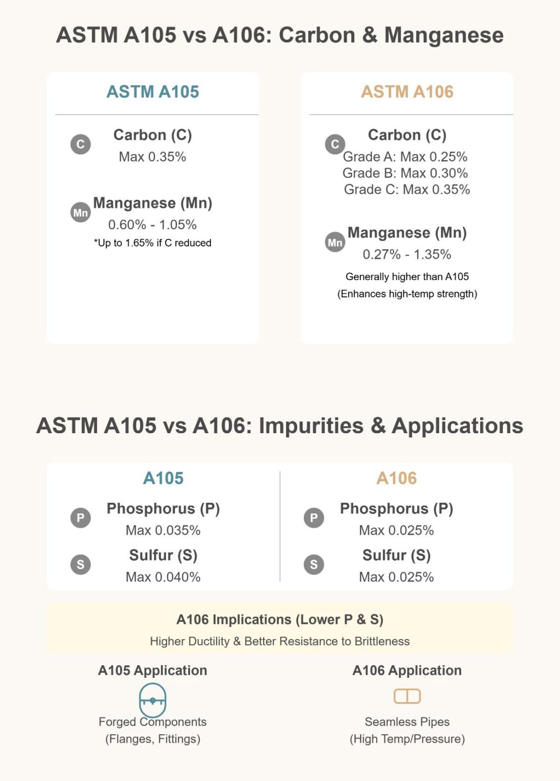 ASTM A105 vs A106: A Comprehensive Comparison - MFG Shop