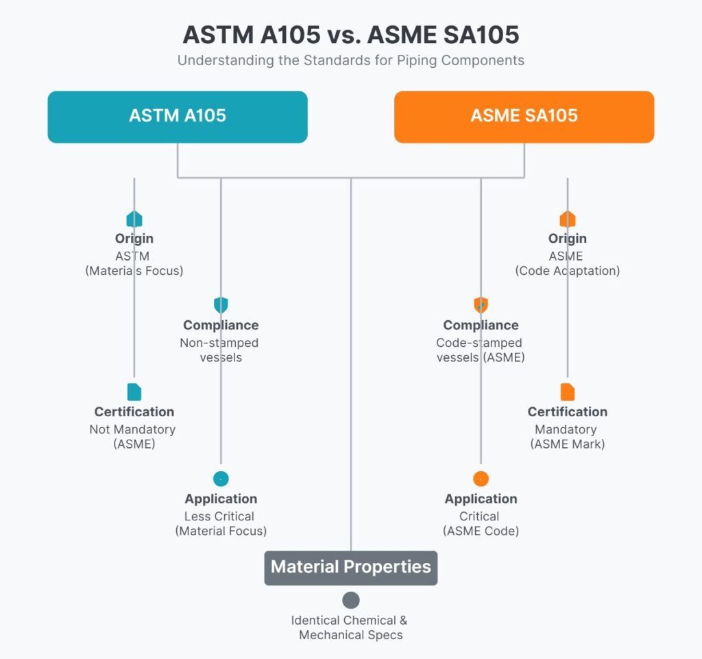 ASTM A105 vs ASME SA105 : Comparaison des normes - MFG Shop