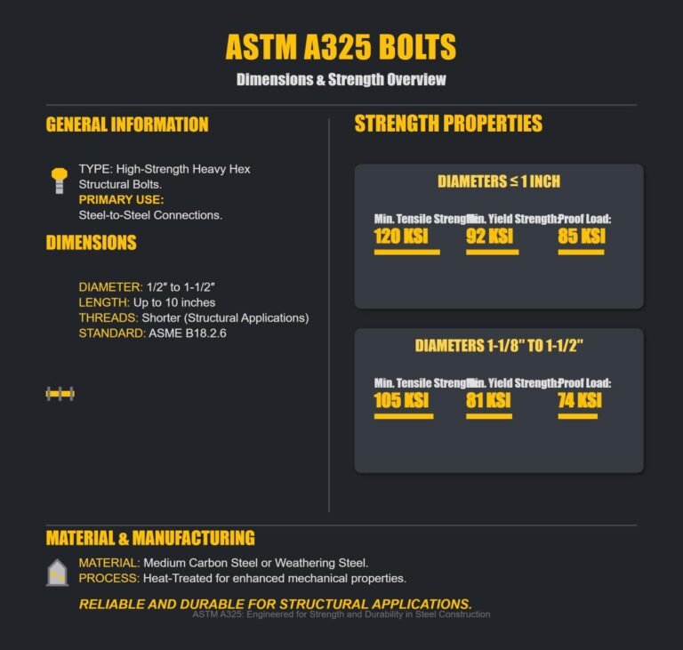 ASTM A325 Bolts: Dimensions, Strength, and Material Guide - MFG Shop