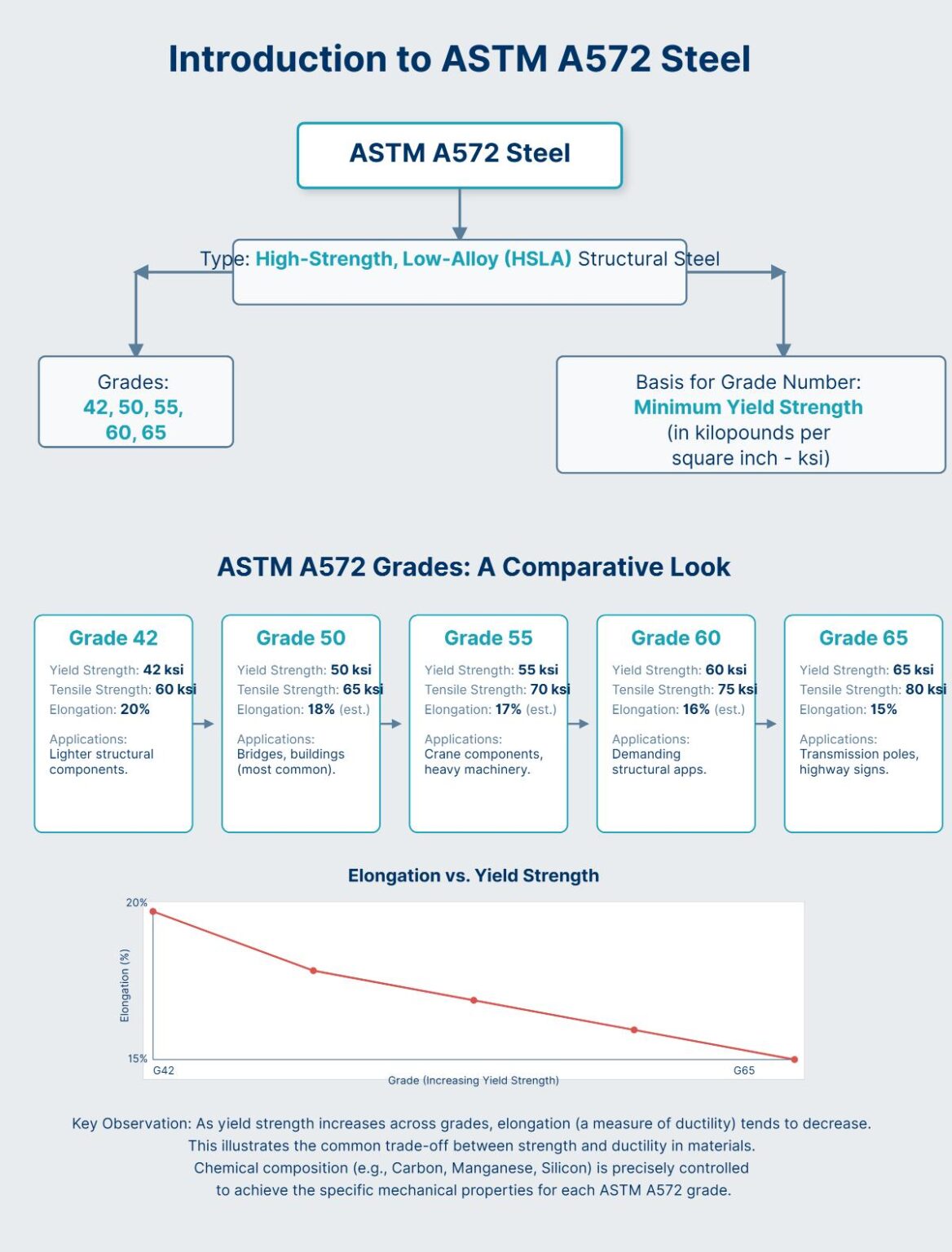 ASTM A572 Steel Grades and Properties: A Comprehensive Guide - MFG Shop