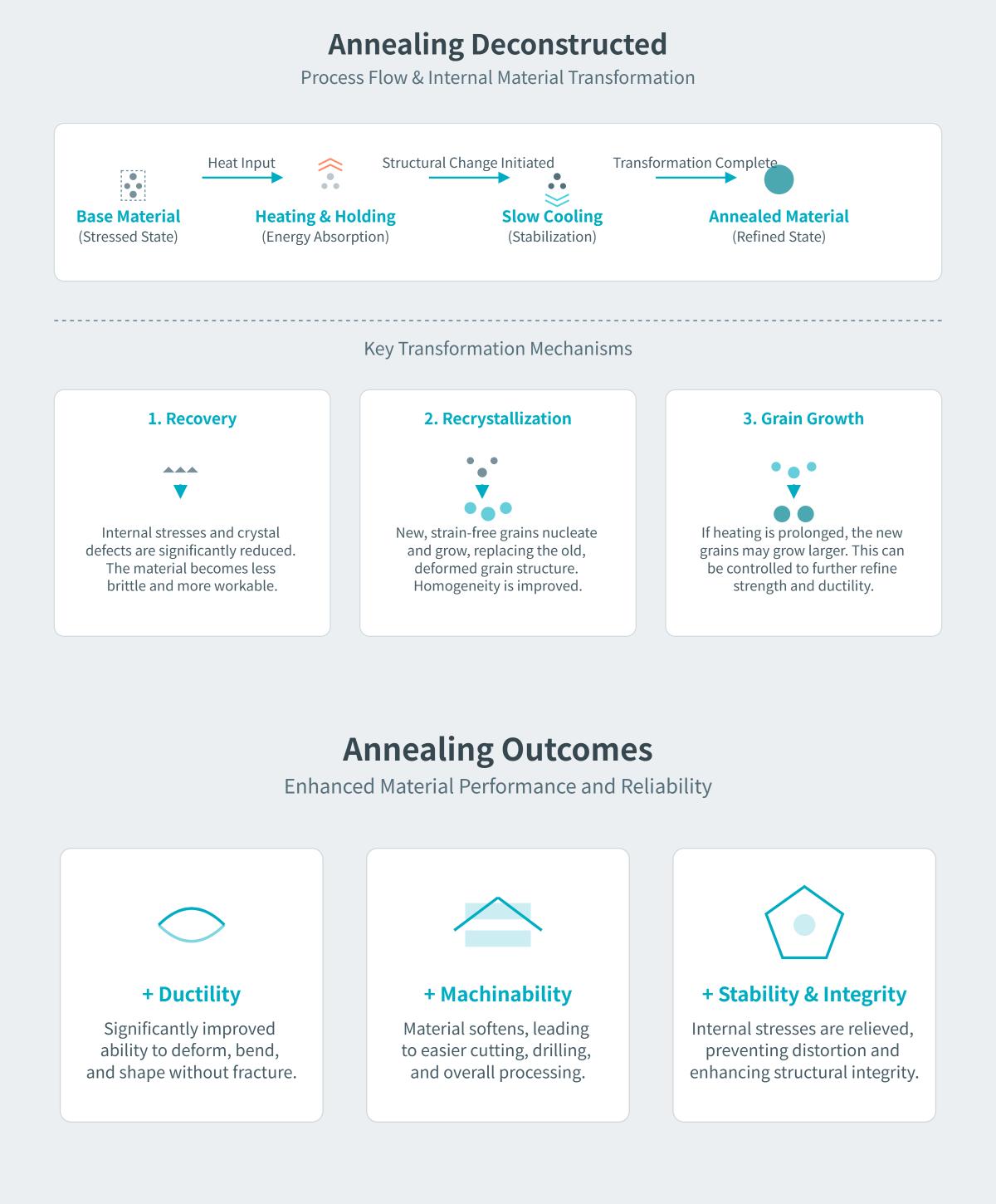 Annealing Explained – Definition, Process and Benefits - MFG Shop