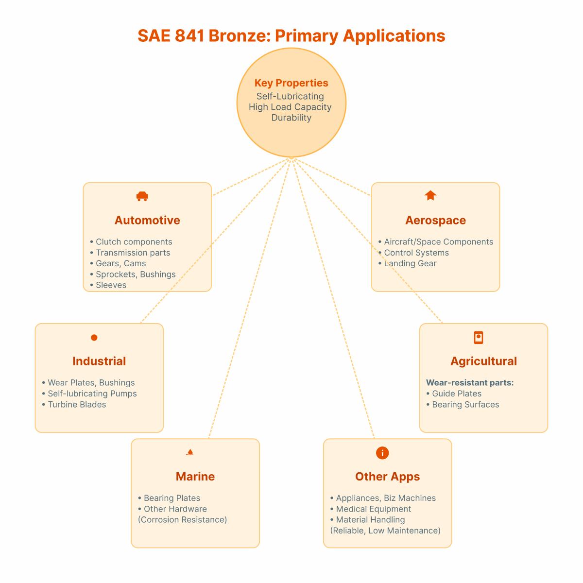 Bronce SAE 841: Composición, usos y propiedades - MFG Shop