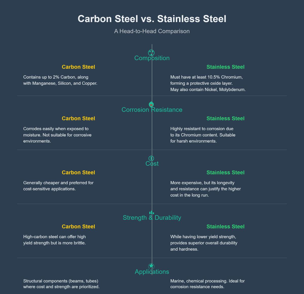 Carbon Steel vs Stainless Steel: A Comprehensive Guide - MFG Shop