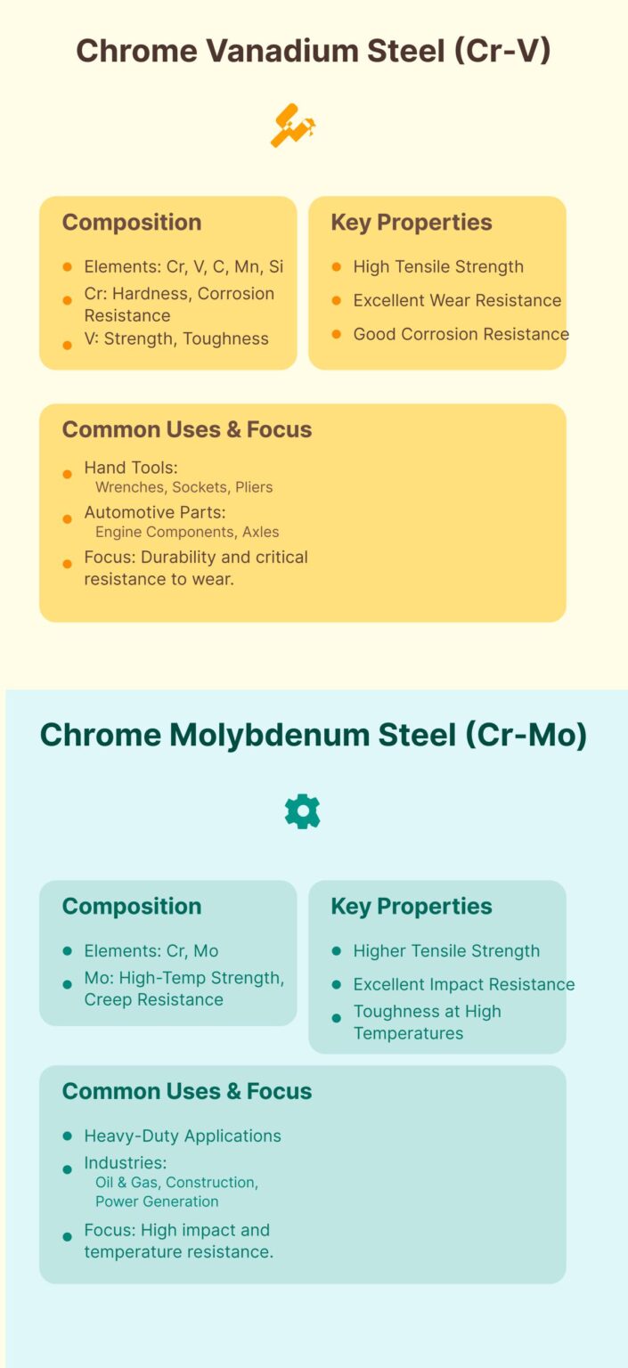 Chrome Vanadium Steel vs Chrome Molybdenum Steel: What's the Difference ...
