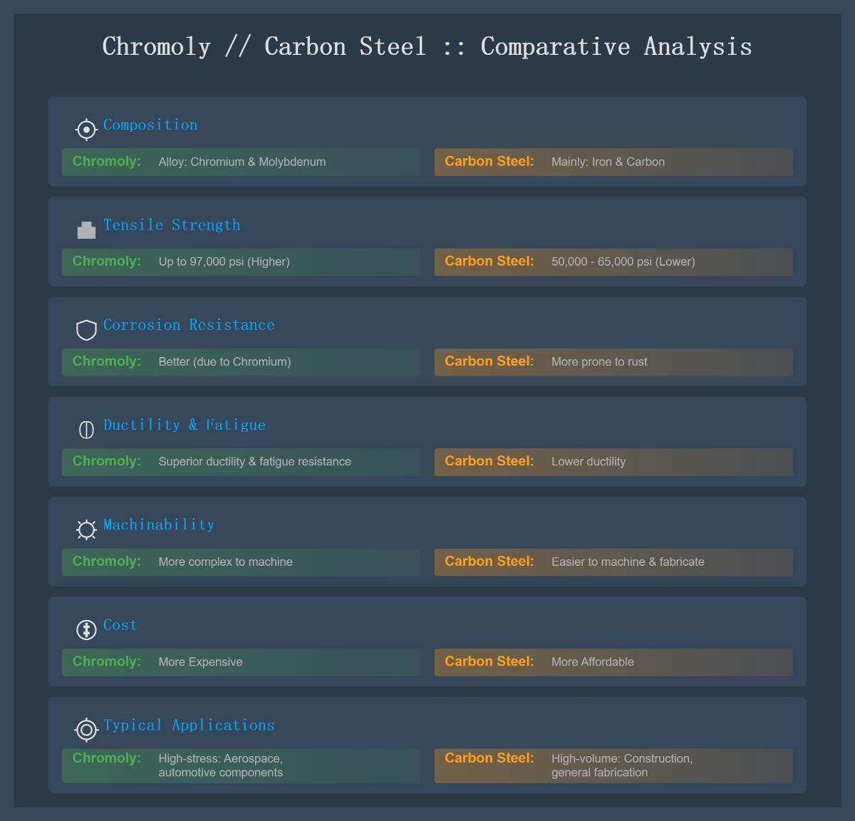 Chromoly vs Carbon Steel: Detailed Comparison and Applications - MFG Shop