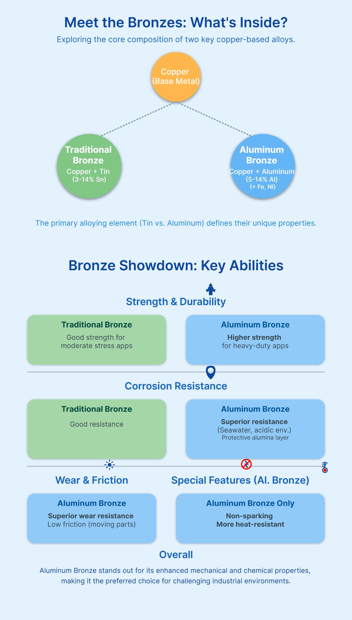 Comparing Bronze and Aluminium: A Comprehensive Guide - MFG Shop