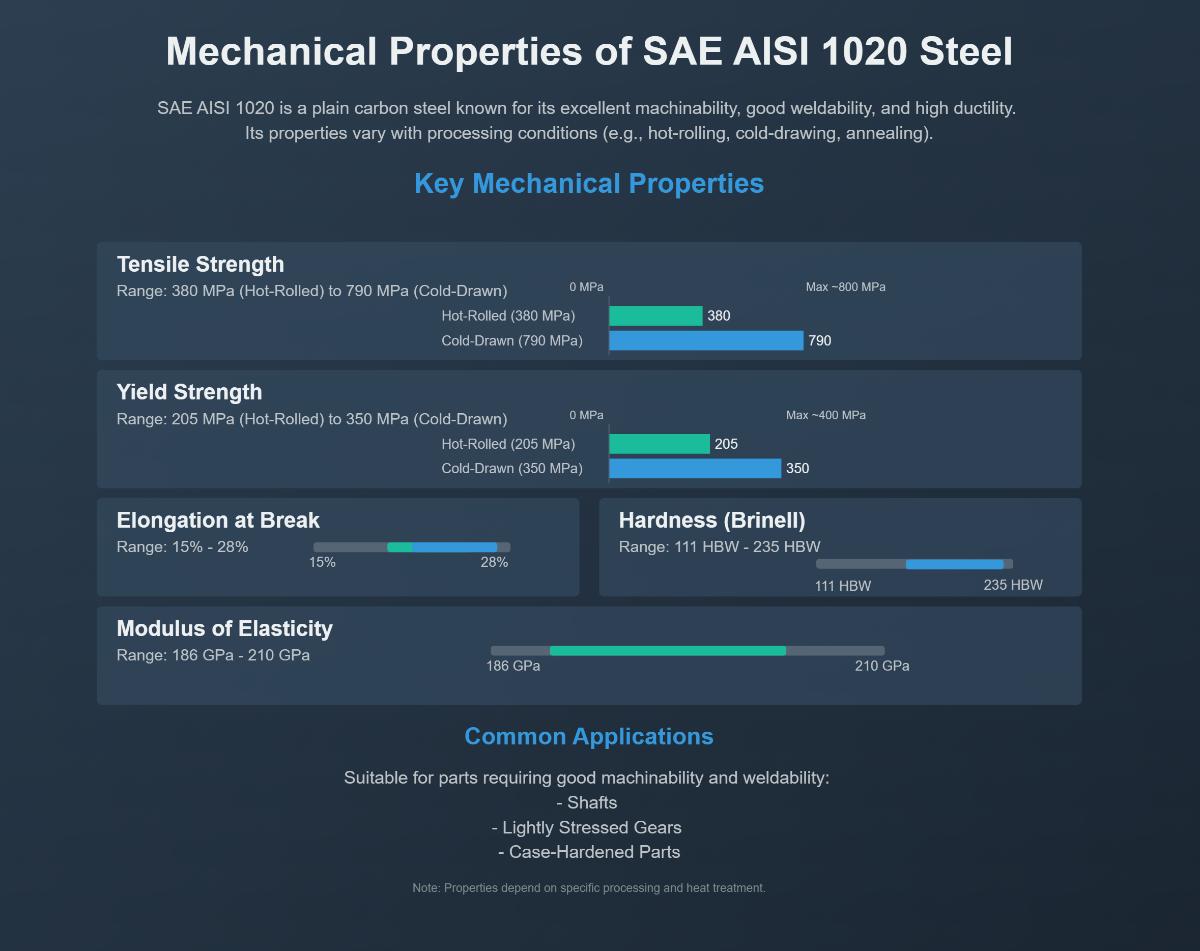 Guide complet des propriétés de l'acier SAE AISI 1020 - MFG Shop