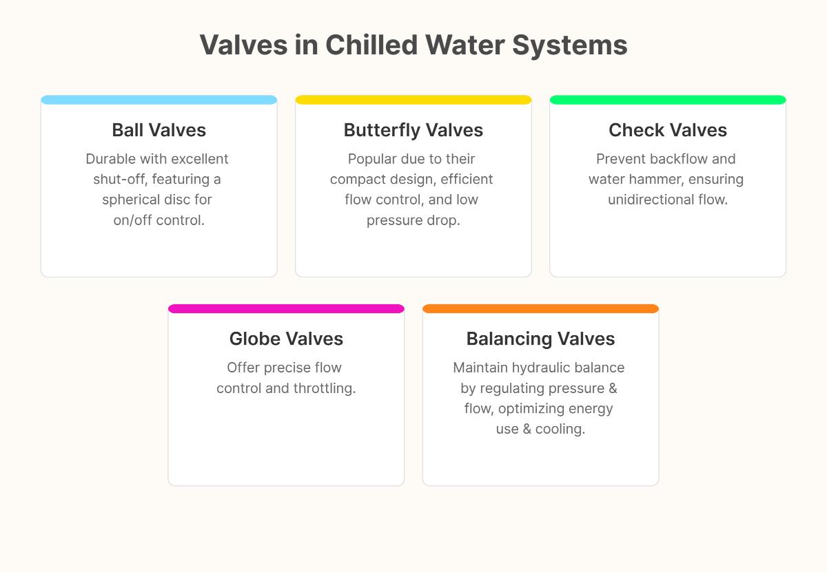 Comprehensive Guide to Valves in Chilled Water Systems - MFG Shop