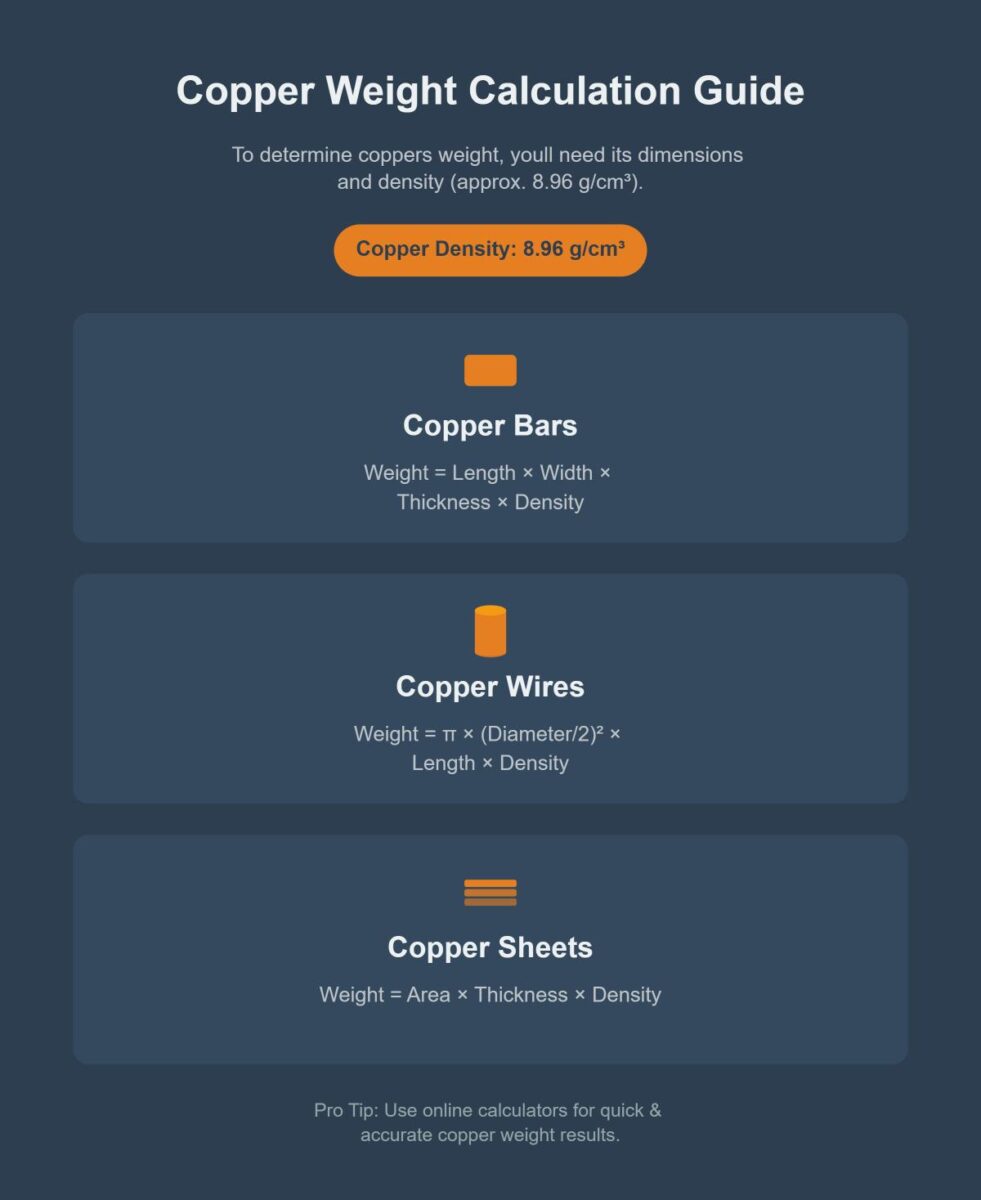 Copper Weight Calculator: Formulas and Tools for Accurate Measurements ...
