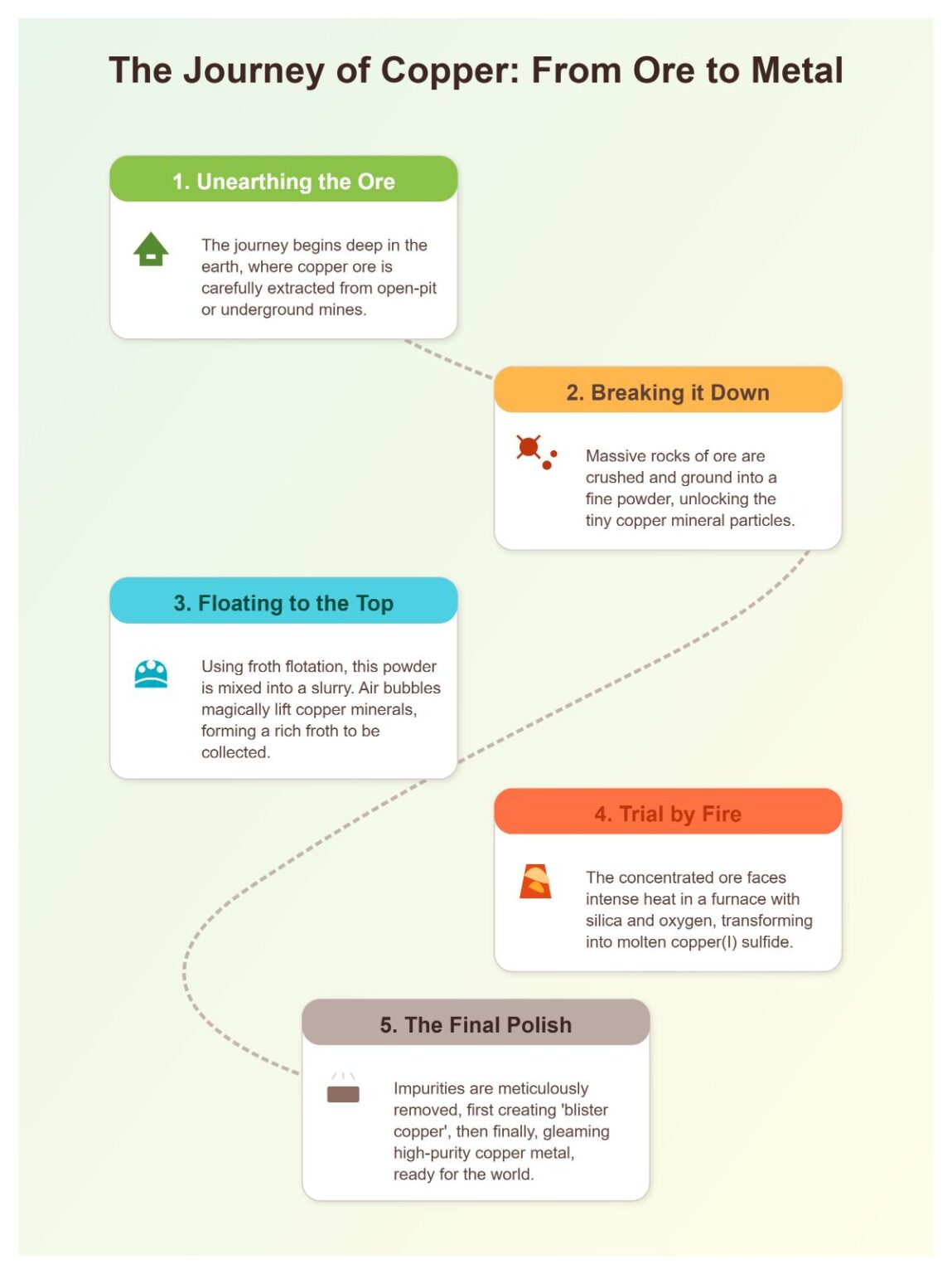 Extracting Copper from Ore: A Step-by-Step Guide - MFG Shop