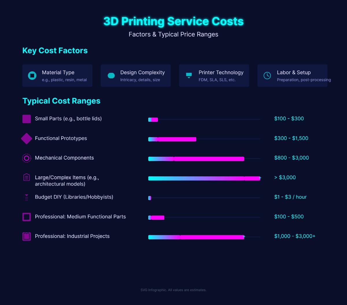 How Much Does 3D Printing Service Cost? A Pricing Guide - MFG Shop