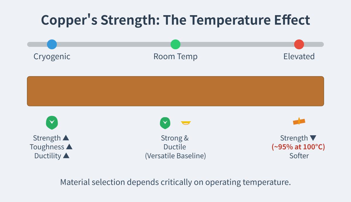 How Temperature Affects the Strength of Copper: A Technical Deep Dive ...