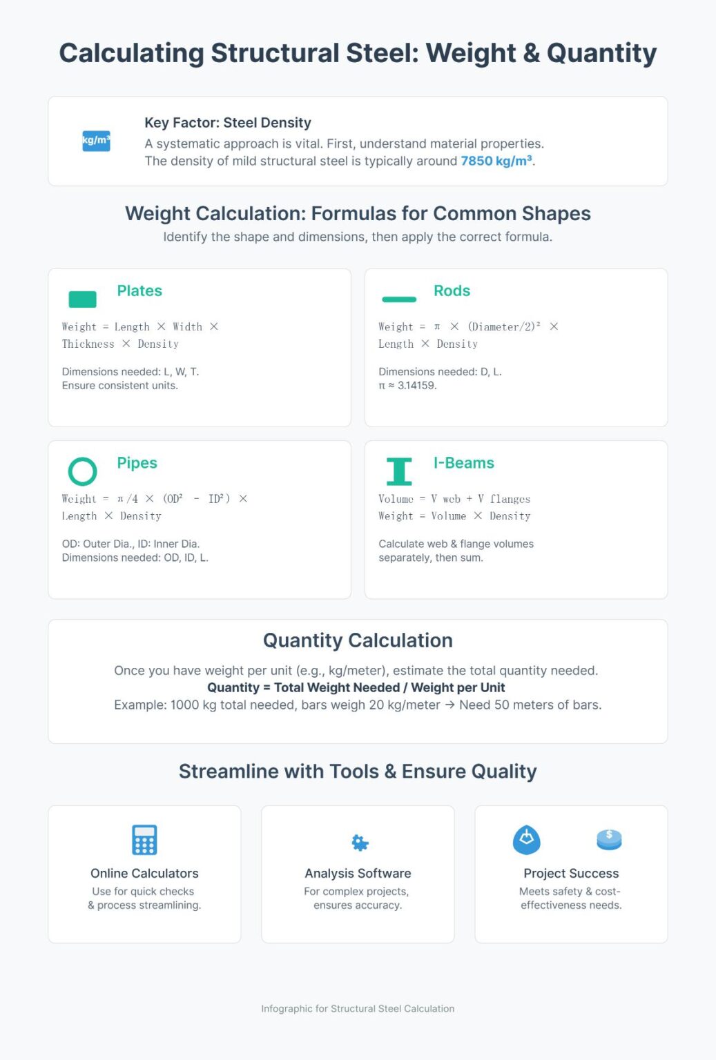 How to Calculate Structural Steel Quantity and Weight - MFG Shop
