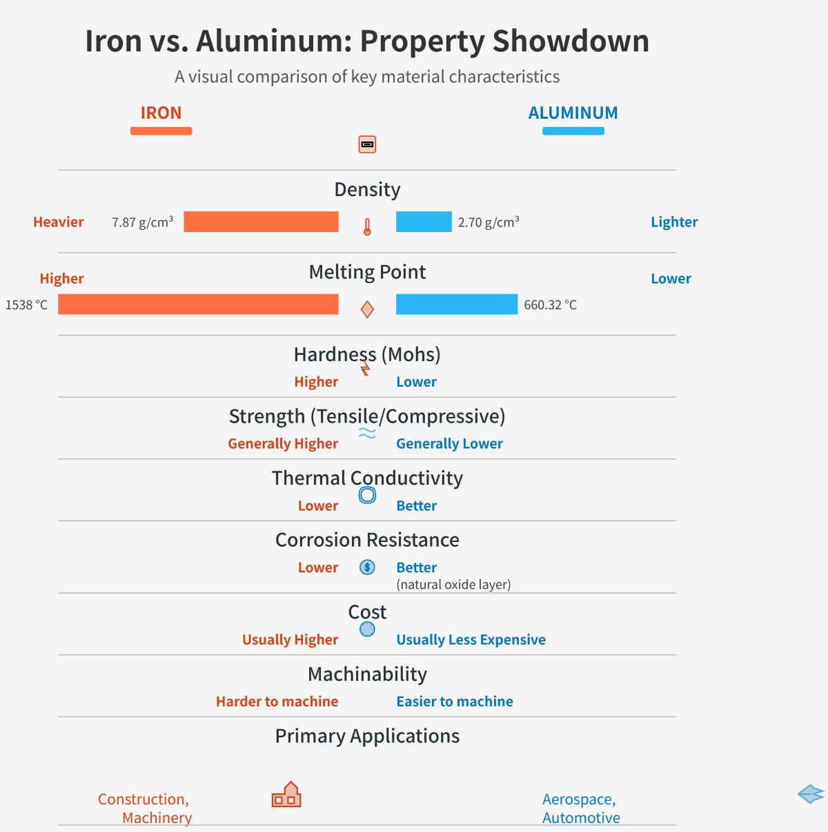 Iron vs Aluminium: Key Differences - MFG Shop