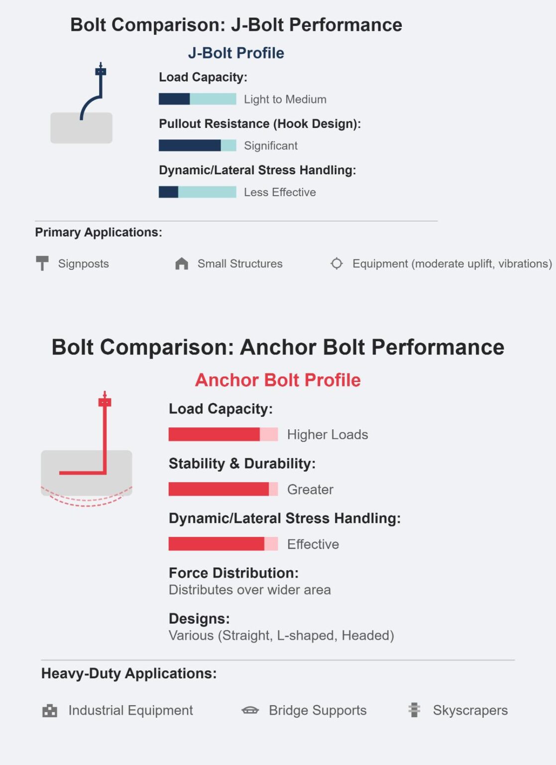 Perno en J frente a perno de anclaje: ¿Cuál es la diferencia? - Tienda MFG