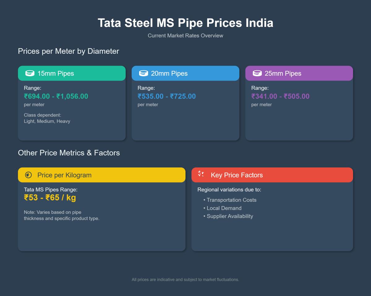 Latest Price List for Tata Steel MS Pipes in India - MFG Shop