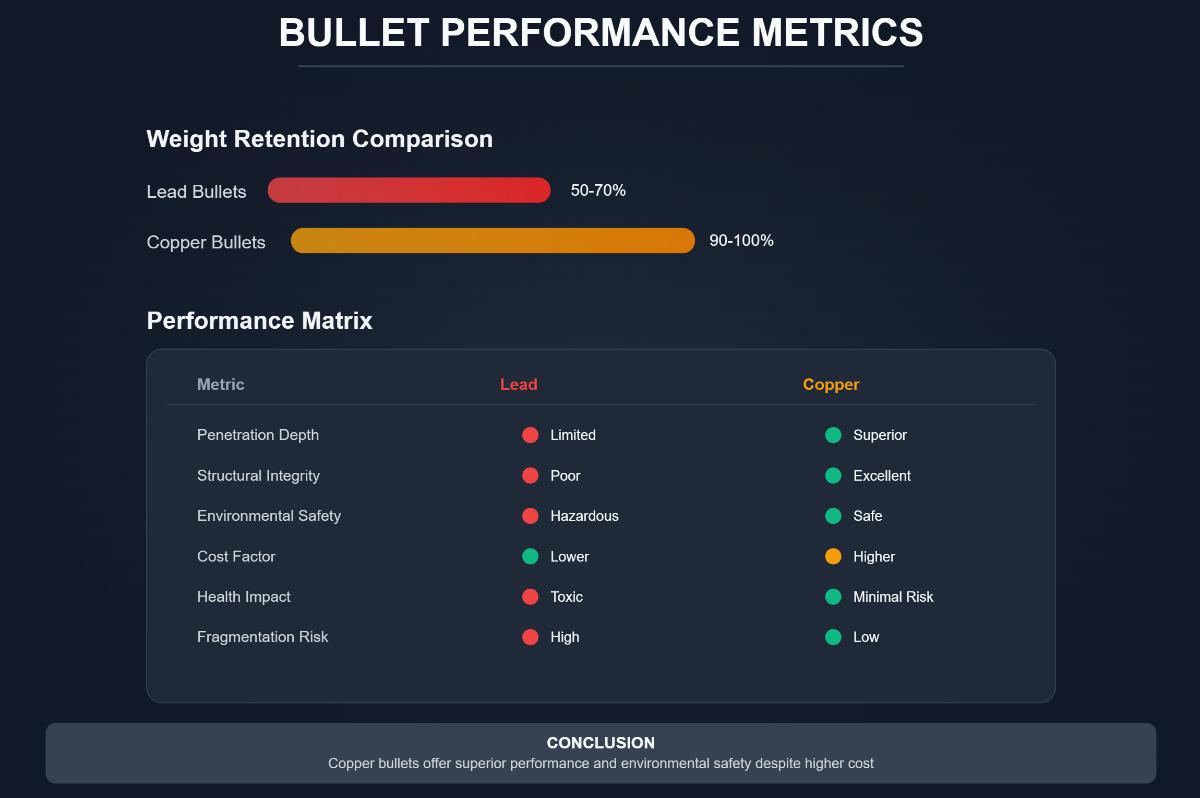 Lead vs. Copper Bullets: A Comprehensive Comparison - MFG Shop