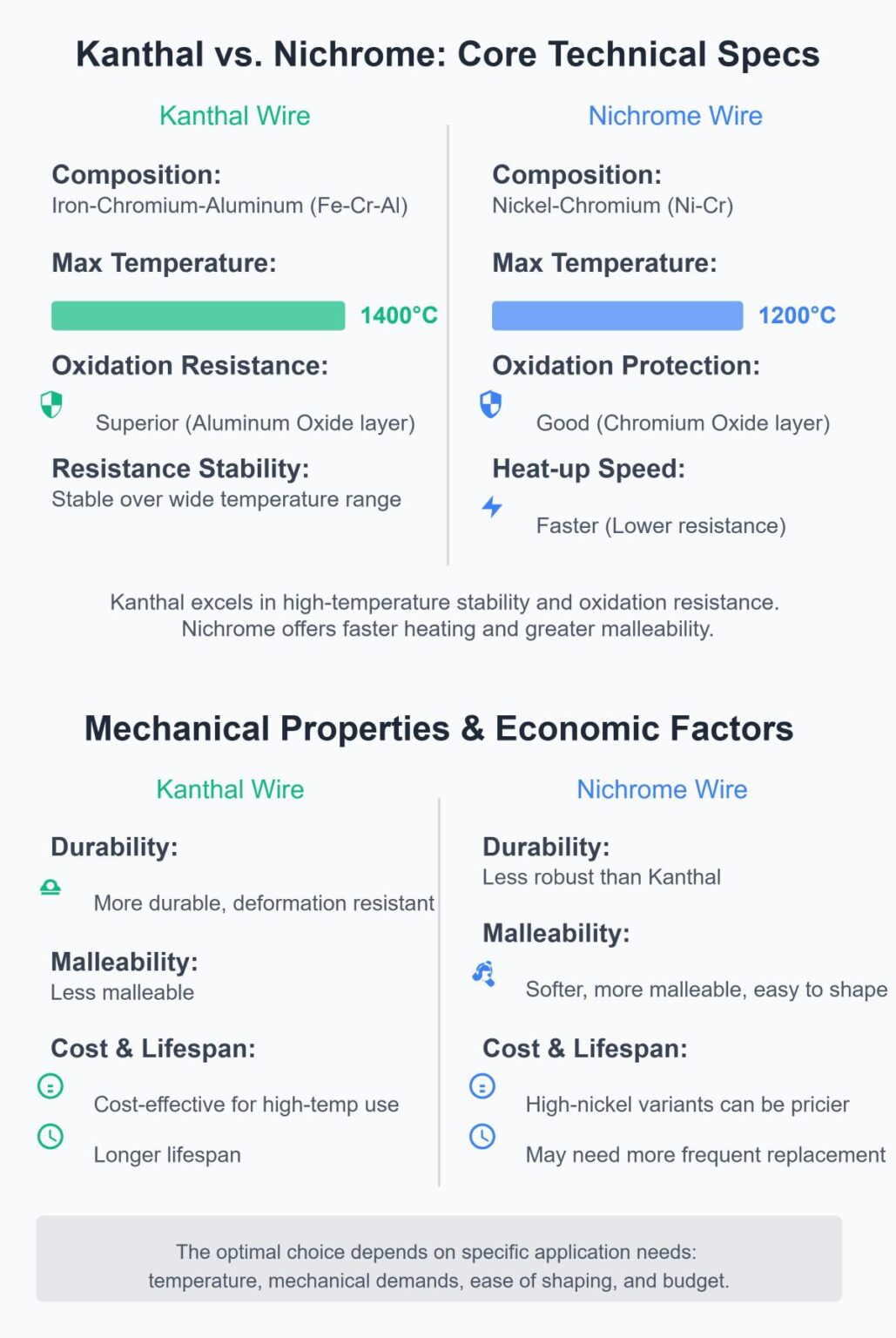 Nichrome vs Kanthal Wire: Which is Better for Heating Applications? - MFG Shop