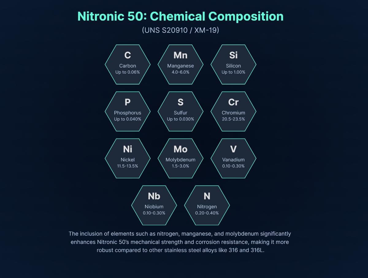Nitronic 50 UNS S20910: Composition, Properties, and Uses - MFG Shop