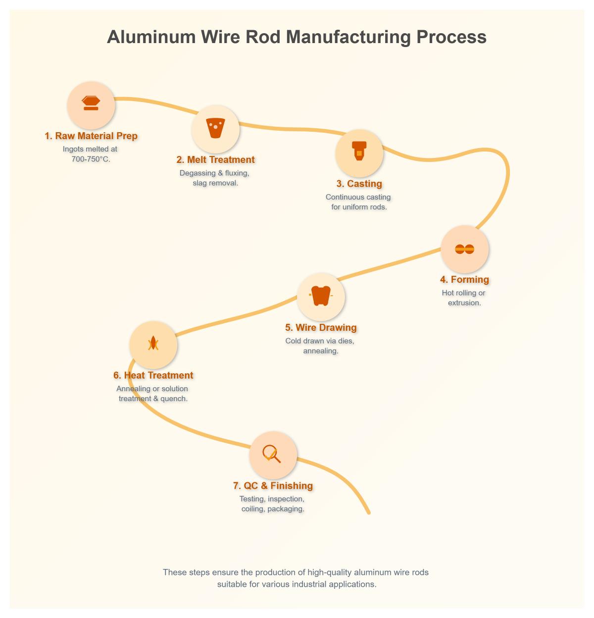 알루미늄 선재 제조 공정 개요 - MFG Shop
