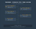 Purging Welding Stainless Steel: A Complete Guide - MFG Shop