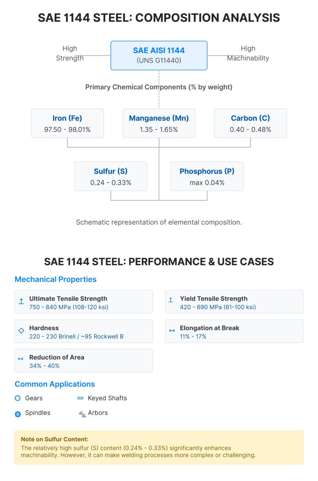 SAE AISI 1144 Carbon Steel UNS G11440: Composition, Properties, and Uses - MFG Shop