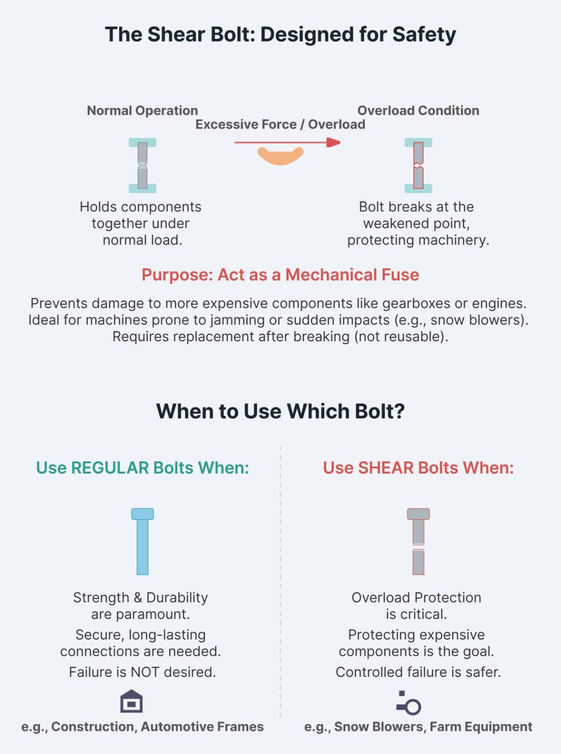Shear Bolt vs Regular Bolt: What's the Difference? - MFG Shop