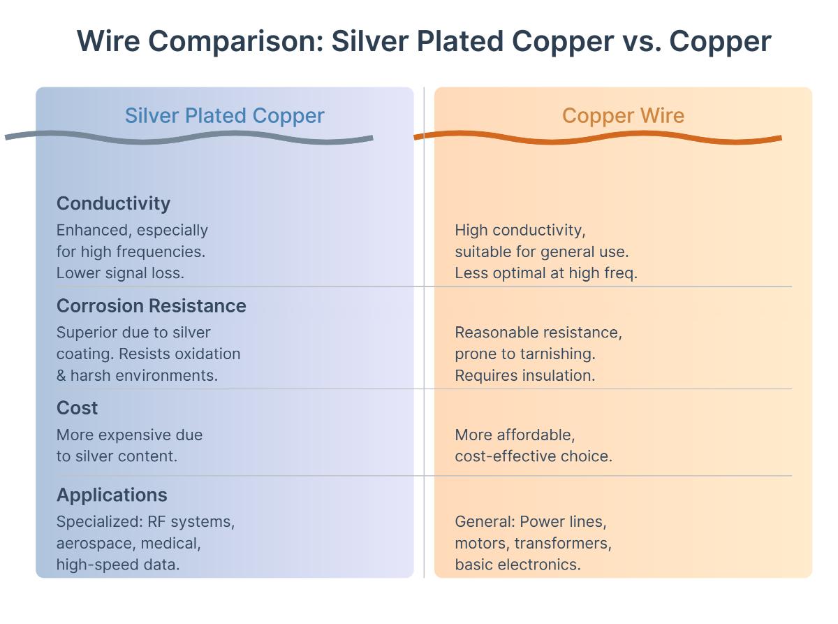 Silver-Plated Copper Wire vs Copper Wire: What’s the Difference? - MFG Shop