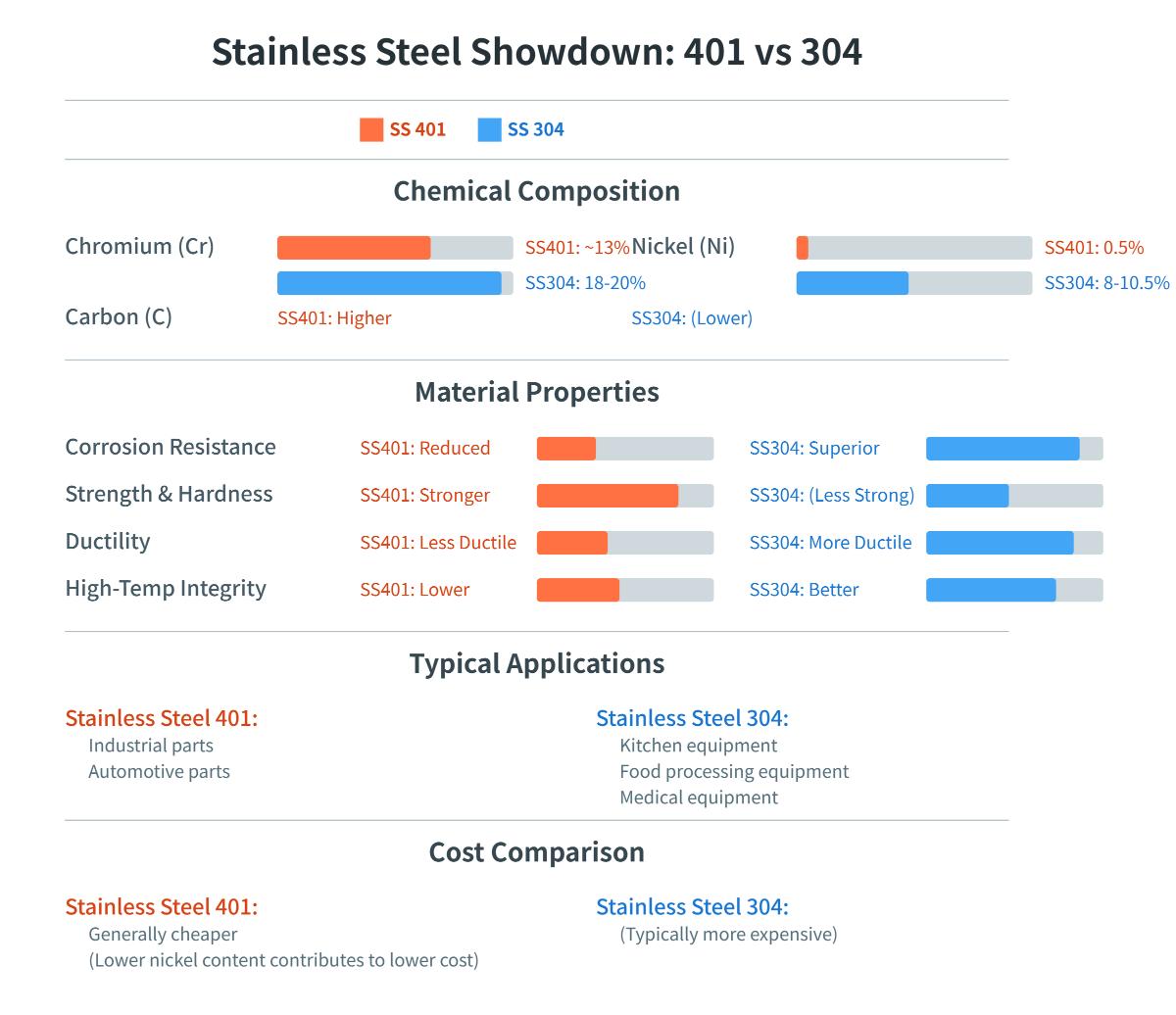 Stainless Steel 401 vs 304: What’s the Difference? - MFG Shop