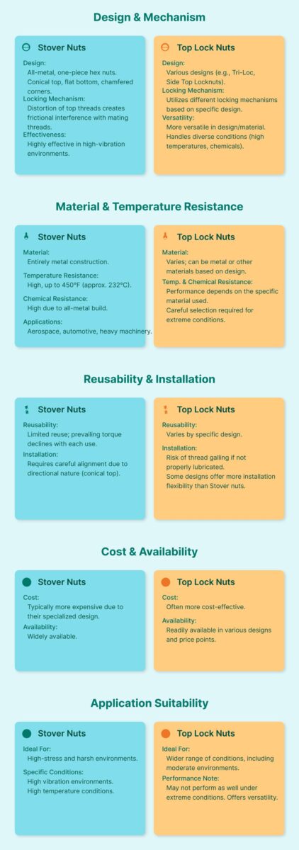 Stover Nut vs Top Lock Nut: Key Differences Explained - MFG Shop