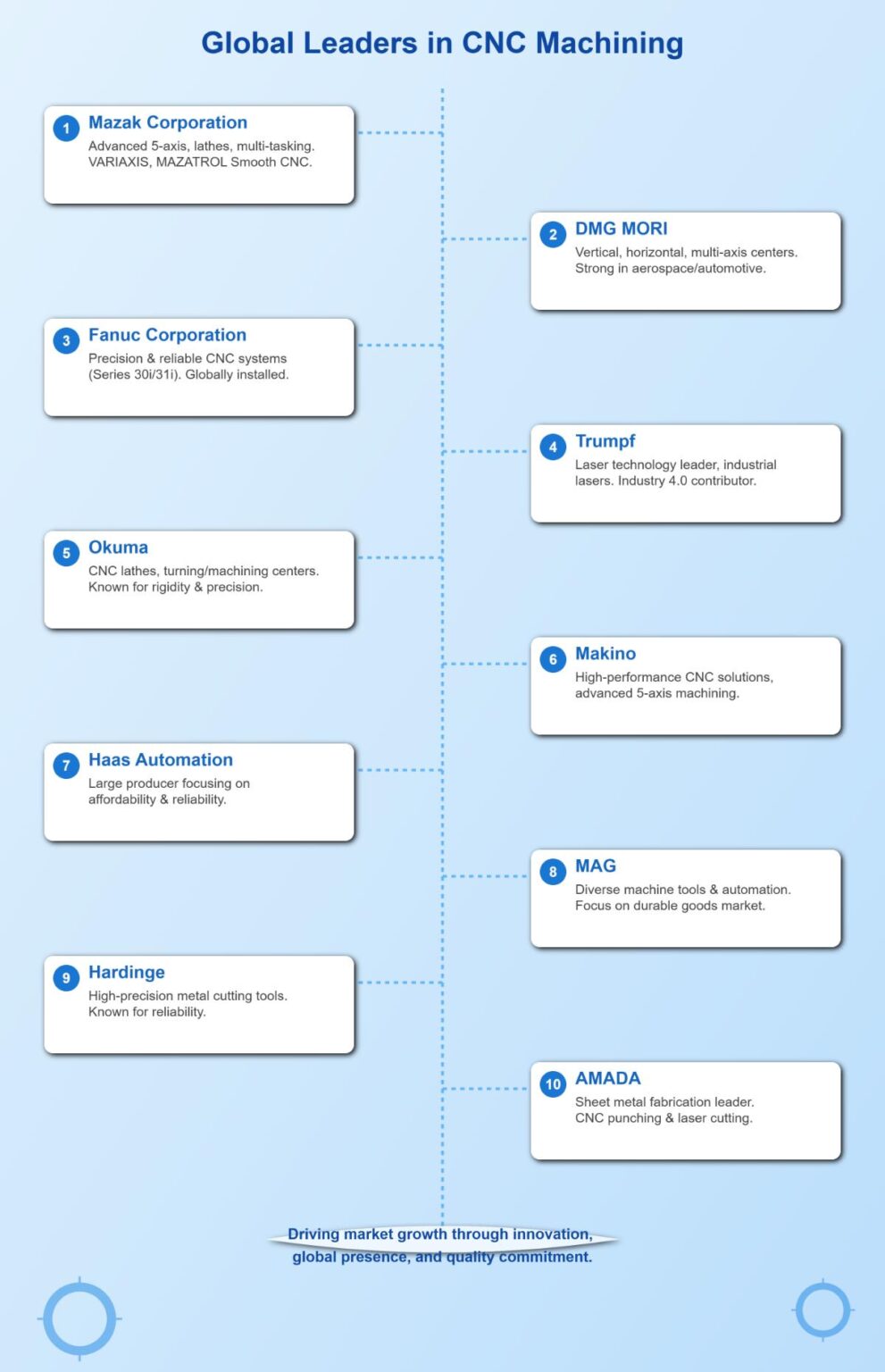 Top 10 CNC Machining Manufacturers and Companies - MFG Shop