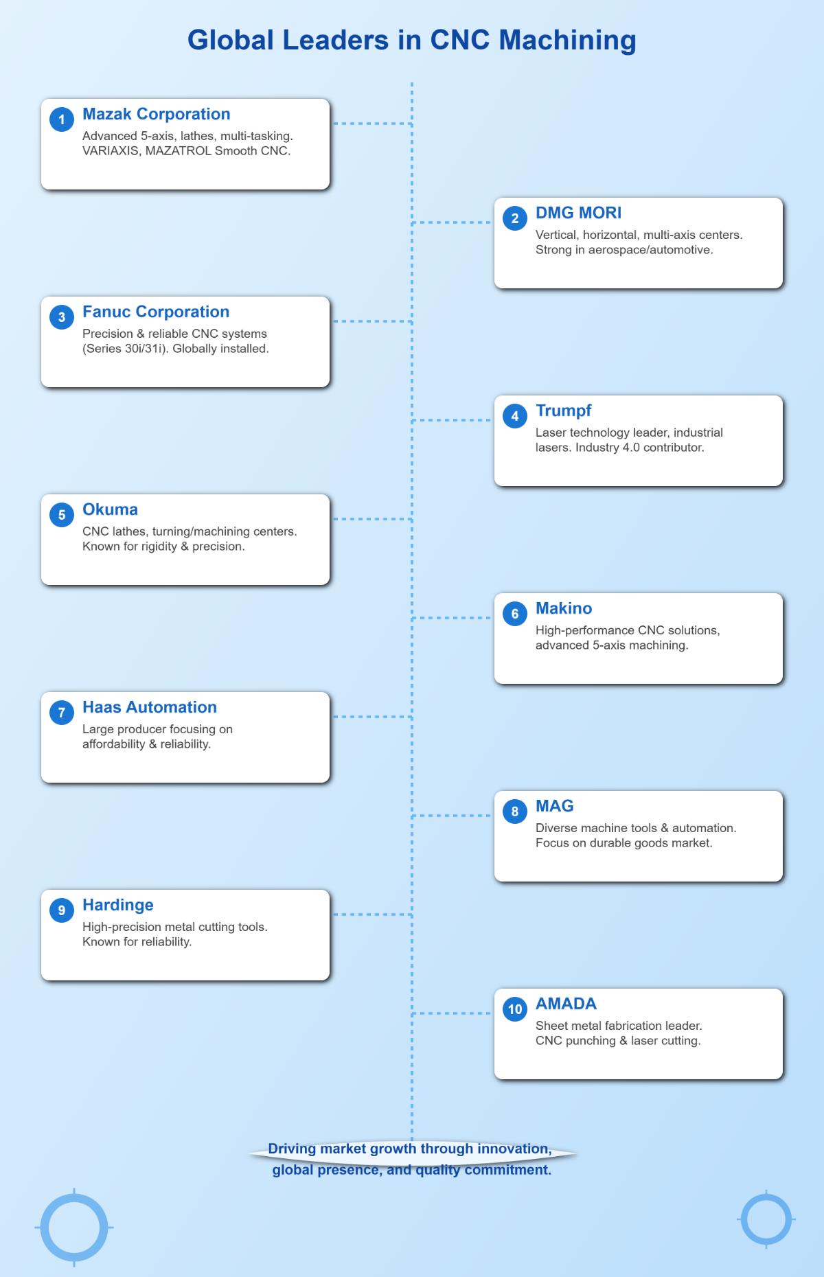 Top 10 CNC Machining Manufacturers and Companies - MFG Shop