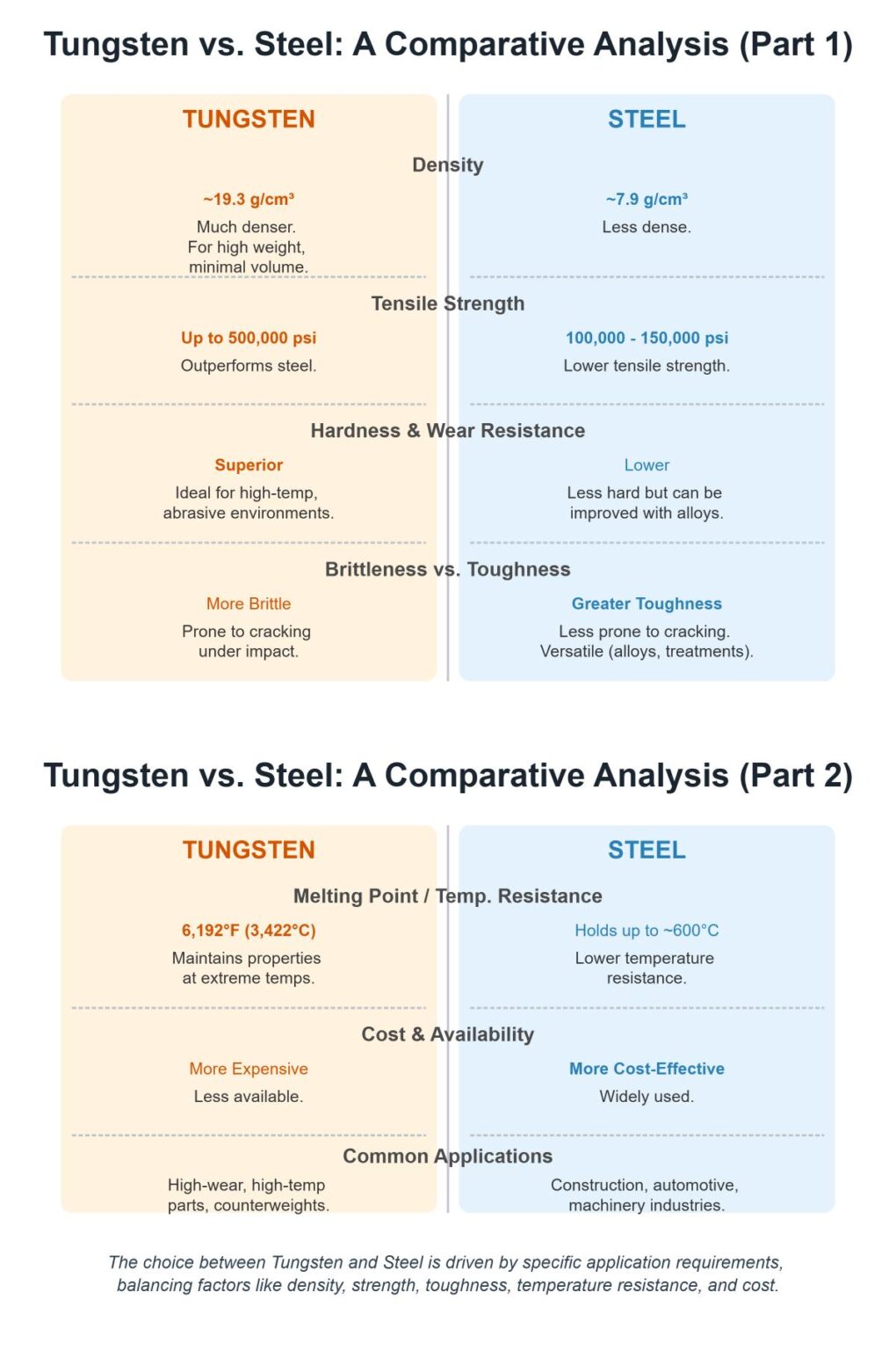 Tungsten vs Steel: A Comprehensive Analysis - MFG Shop
