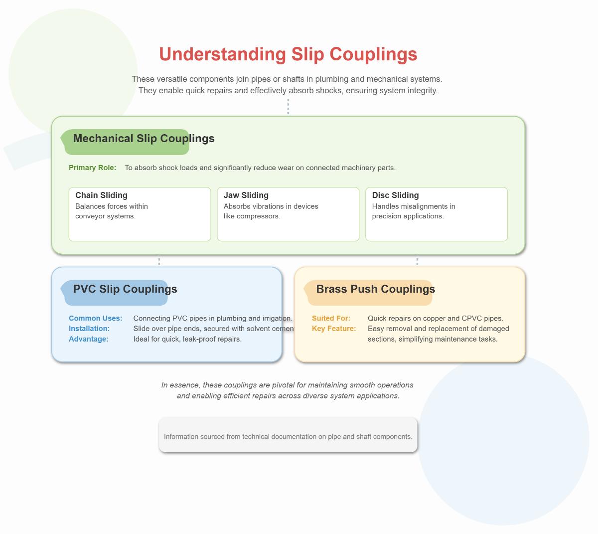 Understanding Slip Couplings: Types, Uses, and Installation - MFG Shop