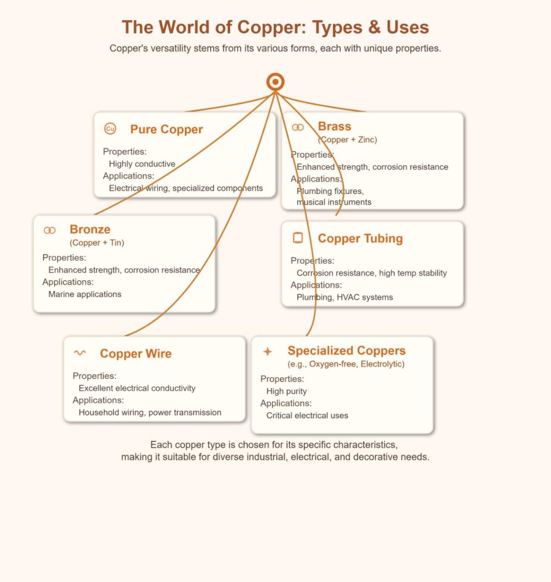 Understanding the Different Types of Copper and Their Uses - MFG Shop