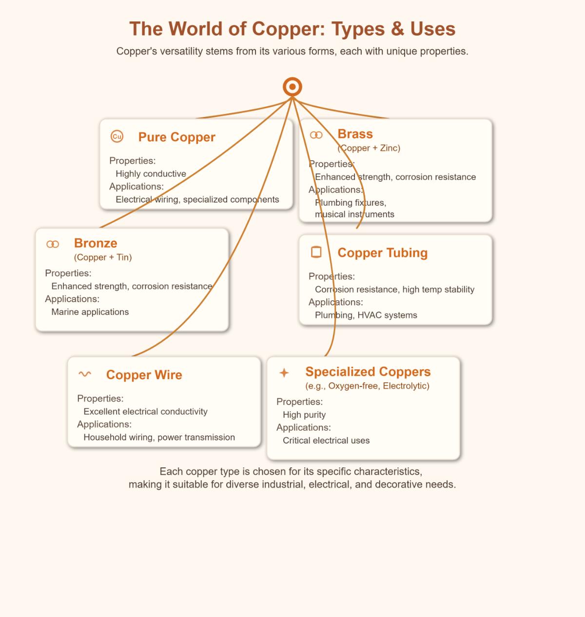Understanding the Different Types of Copper and Their Uses - MFG Shop