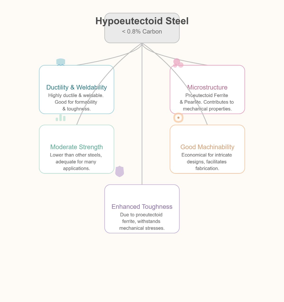 What is Hypoeutectoid Steel? Properties and Uses - MFG Shop