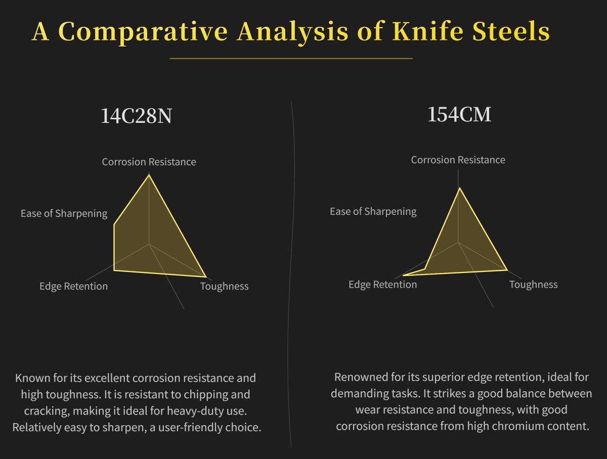 14c28n vs 154cm: Knife Steel Comparison - MFG Shop