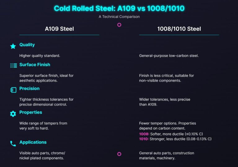 A109 Cold Rolled Strip Steel vs 1008/1010 Cold Rolled Steel: A ...
