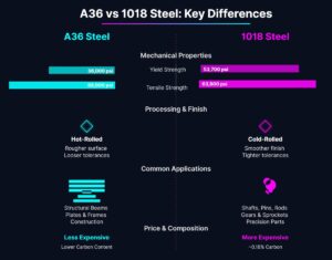 A36 vs. 1018 Steel: What's the Difference? - MFG Shop